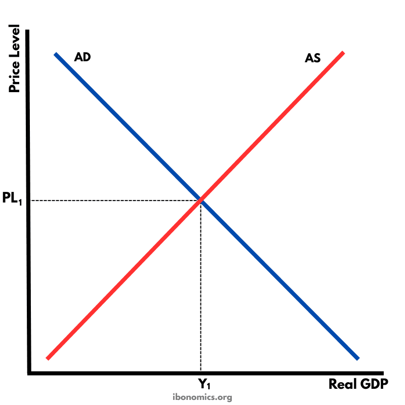 AD–AS Diagram – Short-Run Macroeconomic Equilibrium | IB Economics ...