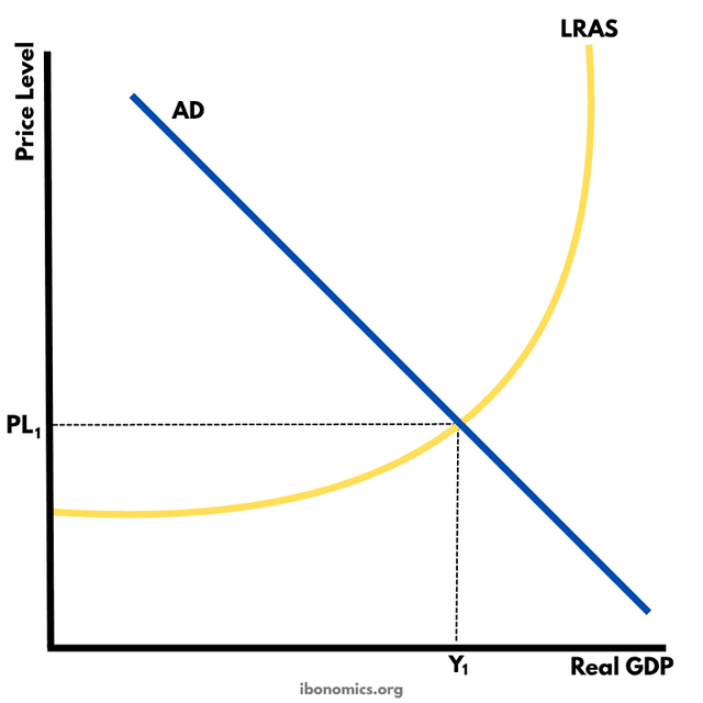 Classical AD–SRAS–LRAS Diagram – Long-Run Equilibrium | IB Economics ...