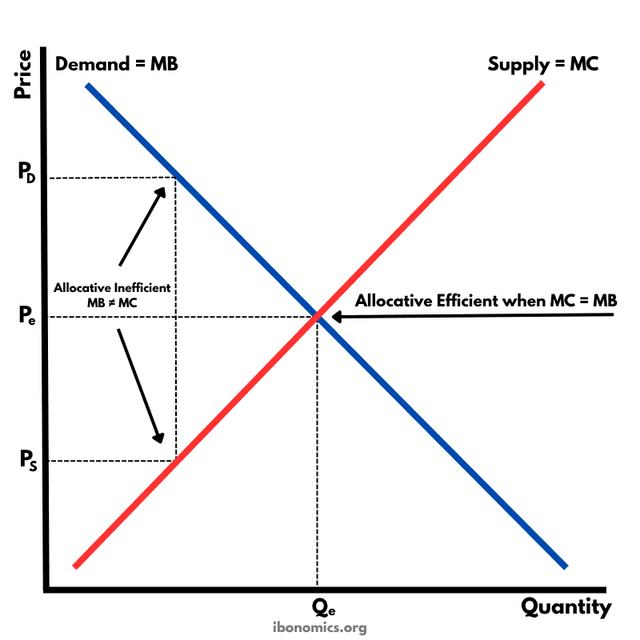 IB Economics Diagrams | Complete Visual Guide for SL & HL Students