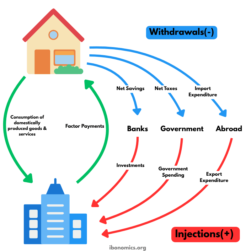 Circular Flow of Income: Injections and Withdrawals | IB Economics ...