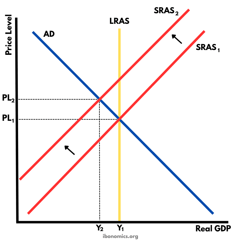 Cost-Push Inflation – SRAS Leftward Shift | IB Economics Diagrams ...