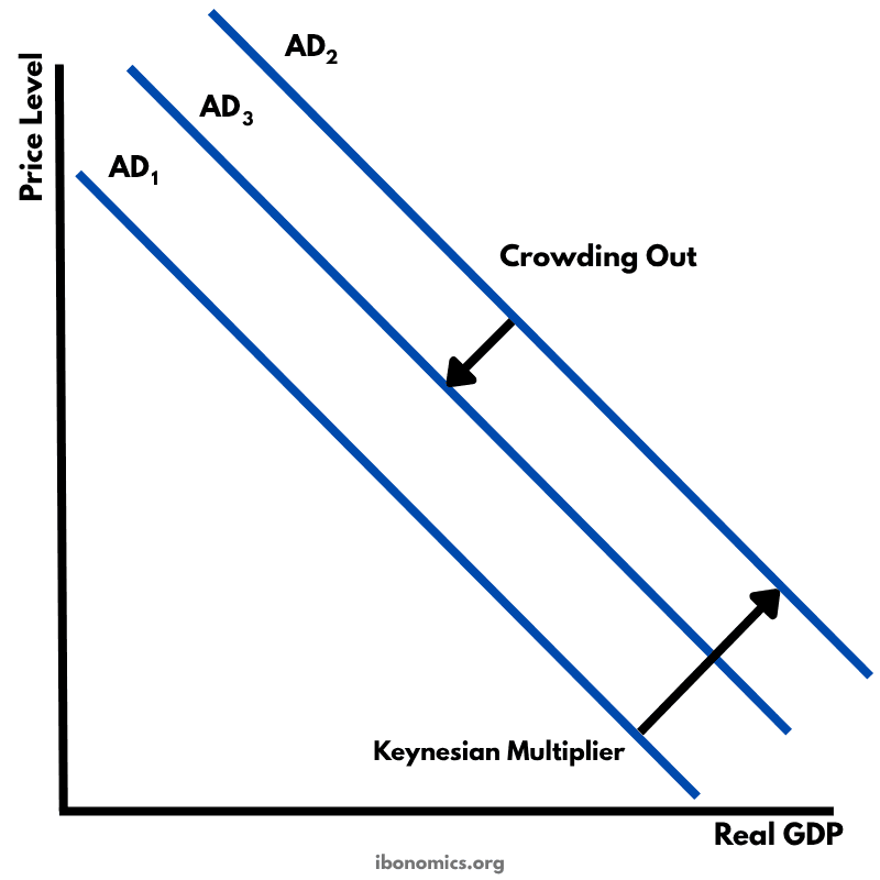 Crowding Out and the Keynesian Multiplier | IB Economics Diagrams