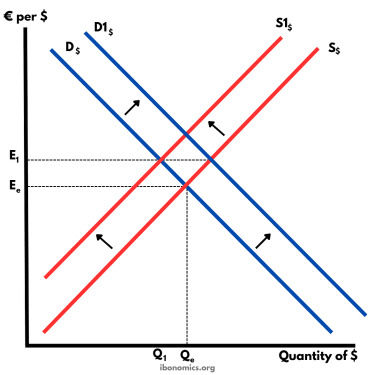 Exchange Rate Appreciation – Increased Demand and Reduced Supply of ...