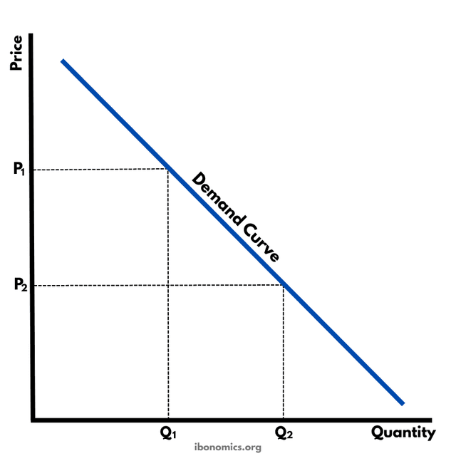 Engel Curve (Normal and Inferior Goods) | IB Economics Diagrams
