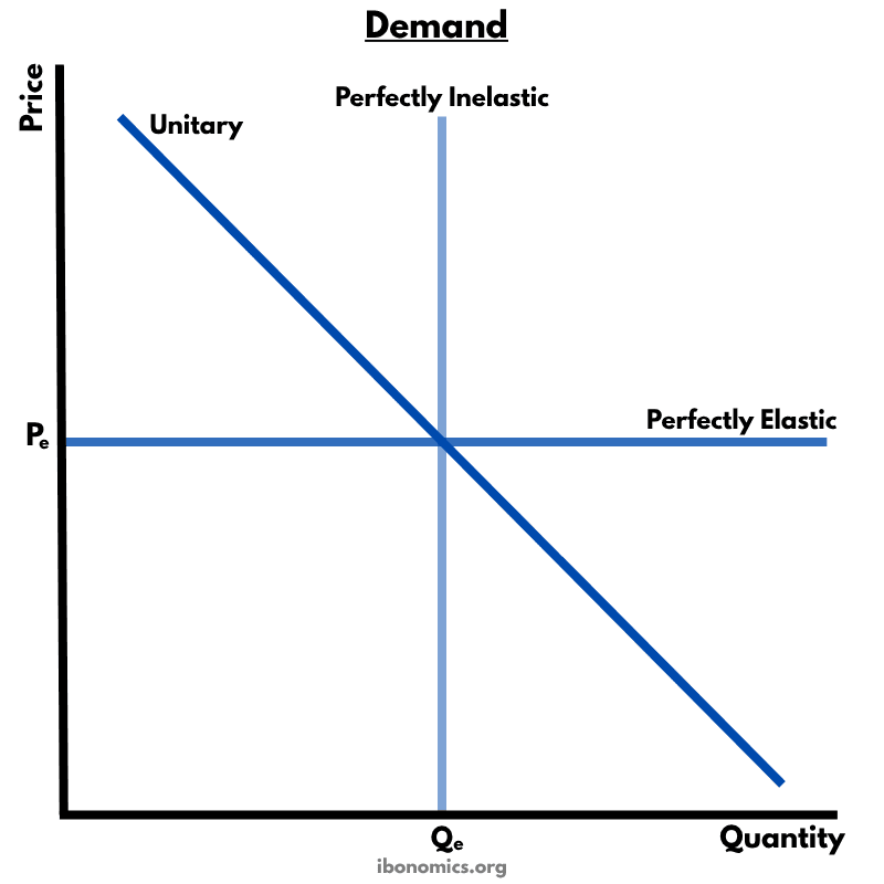 Price Elasticity of Demand (PED) | IB Economics Diagrams | IBonomics