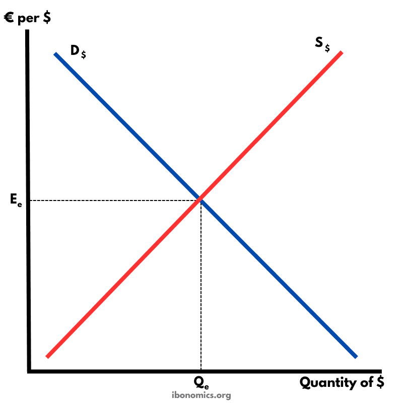 Floating Exchange Rate – Market Determination | IB Economics Diagrams