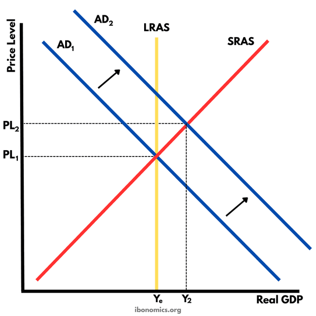 Expansionary Policy – Fiscal and Monetary Impact on AD | IB Economics ...