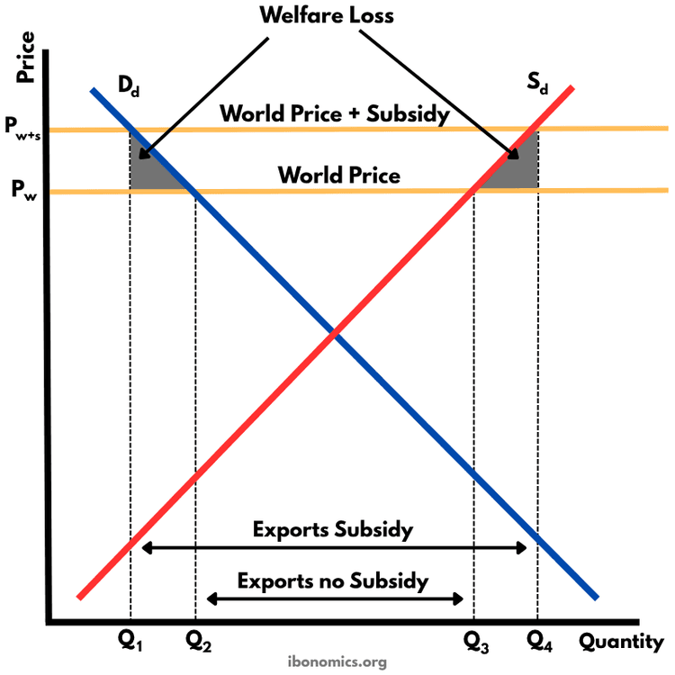 Export Subsidy – Price Effects and Welfare Loss | IB Economics Diagrams
