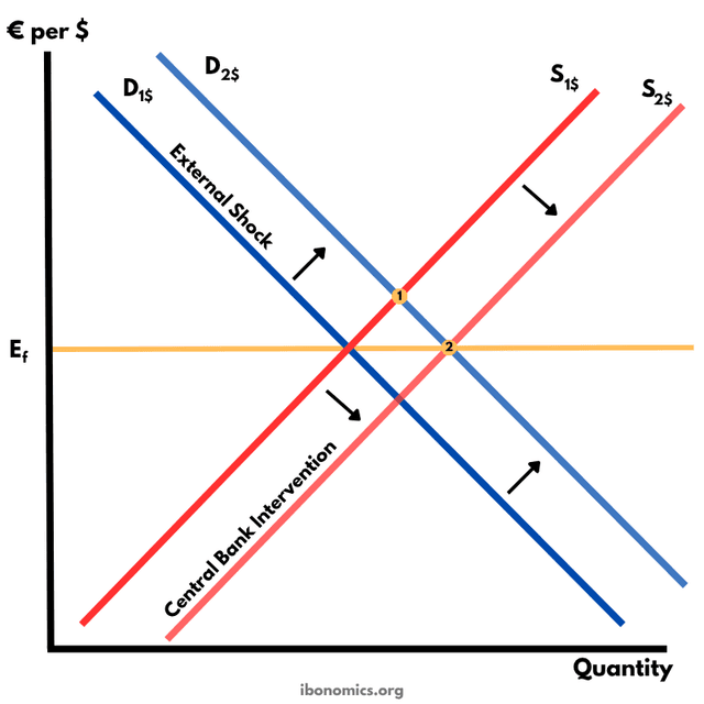 Fixed Exchange Rate – Central Bank Intervention | IB Economics Diagrams