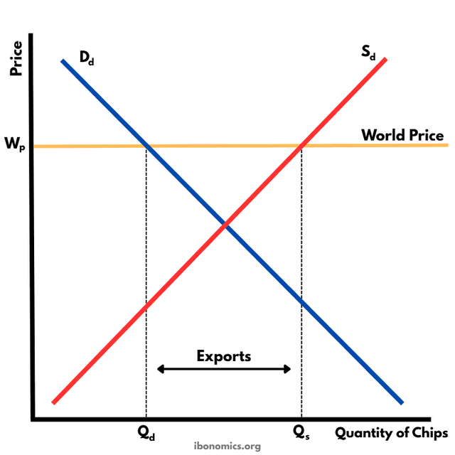 Export Subsidy – Price Effects and Welfare Loss | IB Economics Diagrams ...