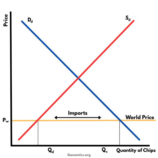 Tariff Diagram – Protectionism | IB Economics Diagrams | IBonomics