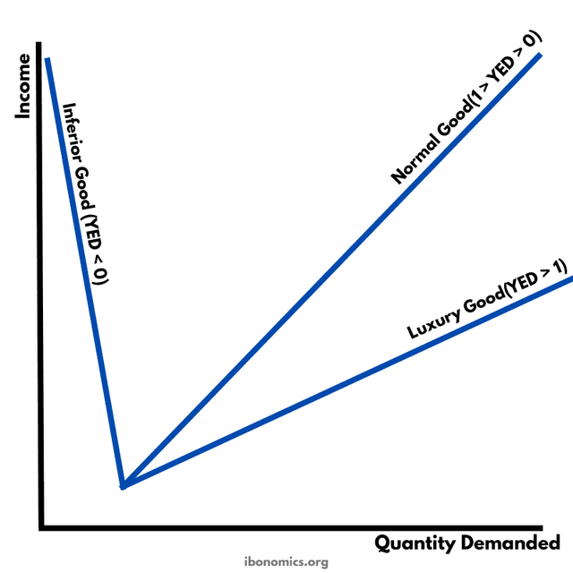 Income Elasticity of Demand (YED) | IB Economics Diagrams