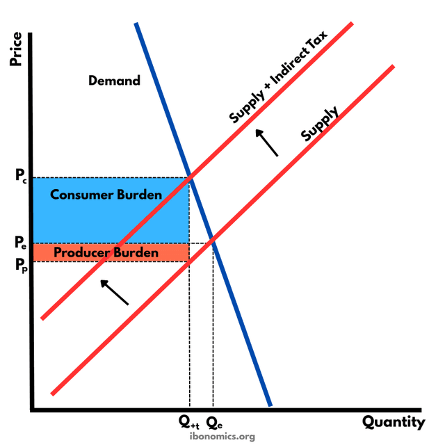 Price Elasticity of Demand (PED) | IB Economics Diagrams | IBonomics