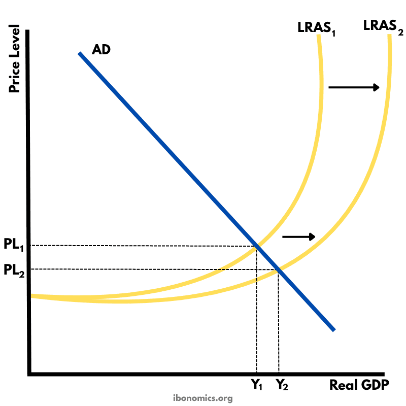 Long Run Economic Growth – Keynesian AS Model | IB Economics Diagrams
