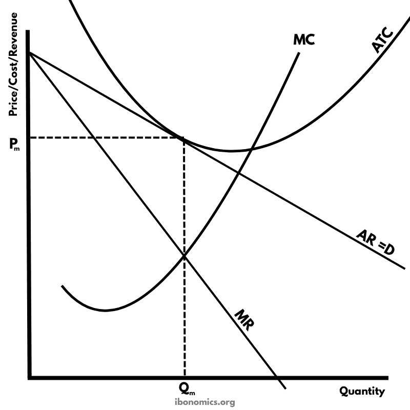Monopolistic Competition – Long-Run Equilibrium (Normal Profit) | IB ...