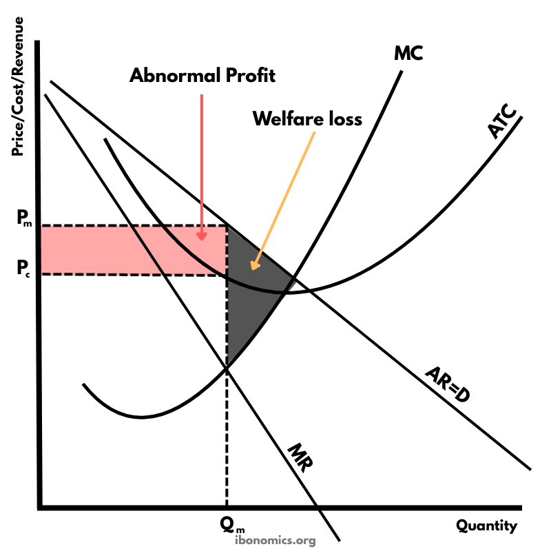 Monopoly – Abnormal Profit and Welfare Loss | IB Economics Diagrams