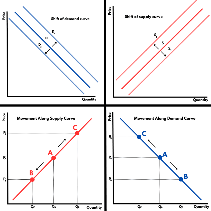 Movements and Shifts of Demand and Supply Curves | IB Economics Diagrams