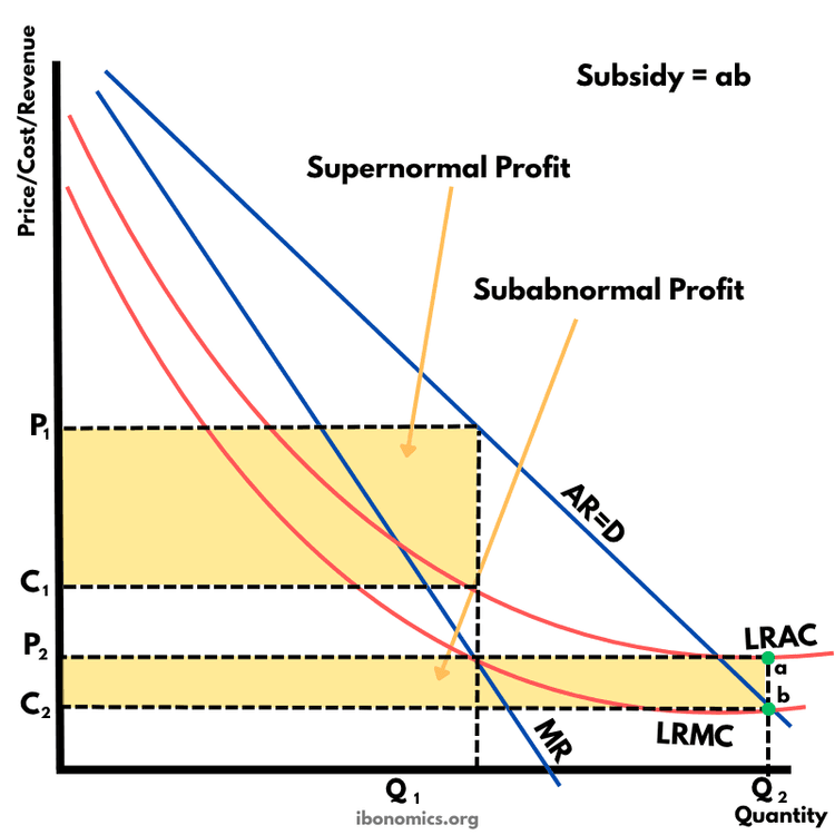 Natural Monopoly – Regulation and Subsidy | IB Economics Diagrams