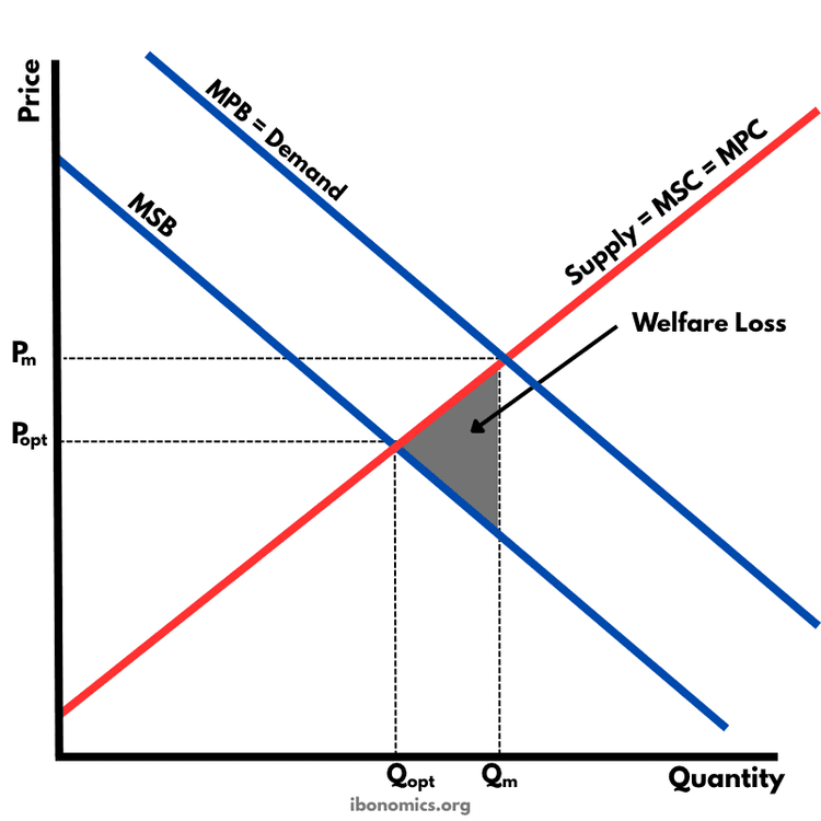 Externalities in IB Economics: Negative Externalities, Positiv...