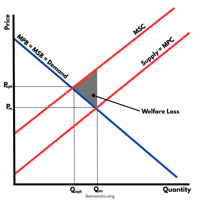 Negative Externality of Production | IB Economics Diagrams | IBonomics