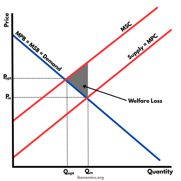Negative Externality of Production | IB Economics Diagrams | IBonomics