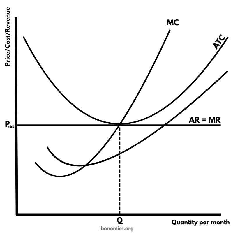 Perfect Competition – Long-Run Equilibrium | IB Economics Diagrams