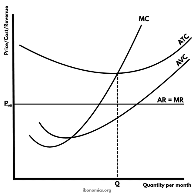 Perfect Competition – Short-Run Loss | IB Economics Diagrams | IBonomics