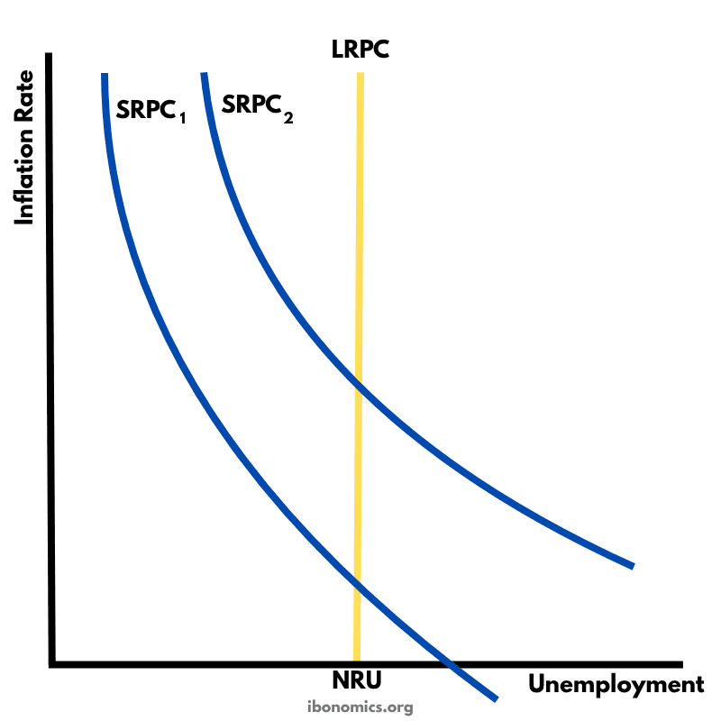 Phillips Curve – Short-Run vs Long-Run Trade-off | IB Economics Diagrams