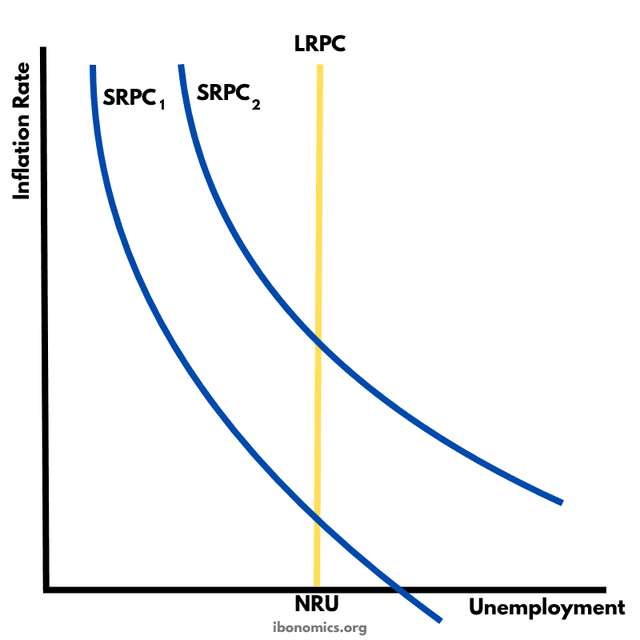 Phillips Curve – Short-Run vs Long-Run Trade-off | IB Economics Diagrams