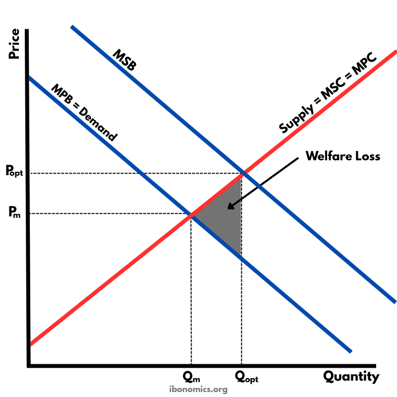 Positive Externality of Consumption | IB Economics Diagrams | IBonomics