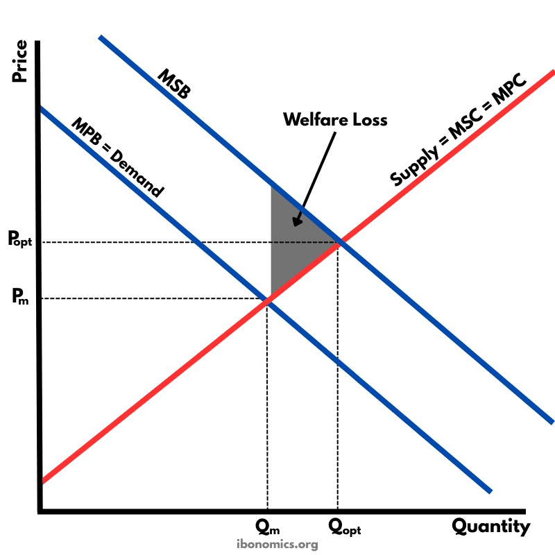 Positive Externality of Consumption | IB Economics Diagrams