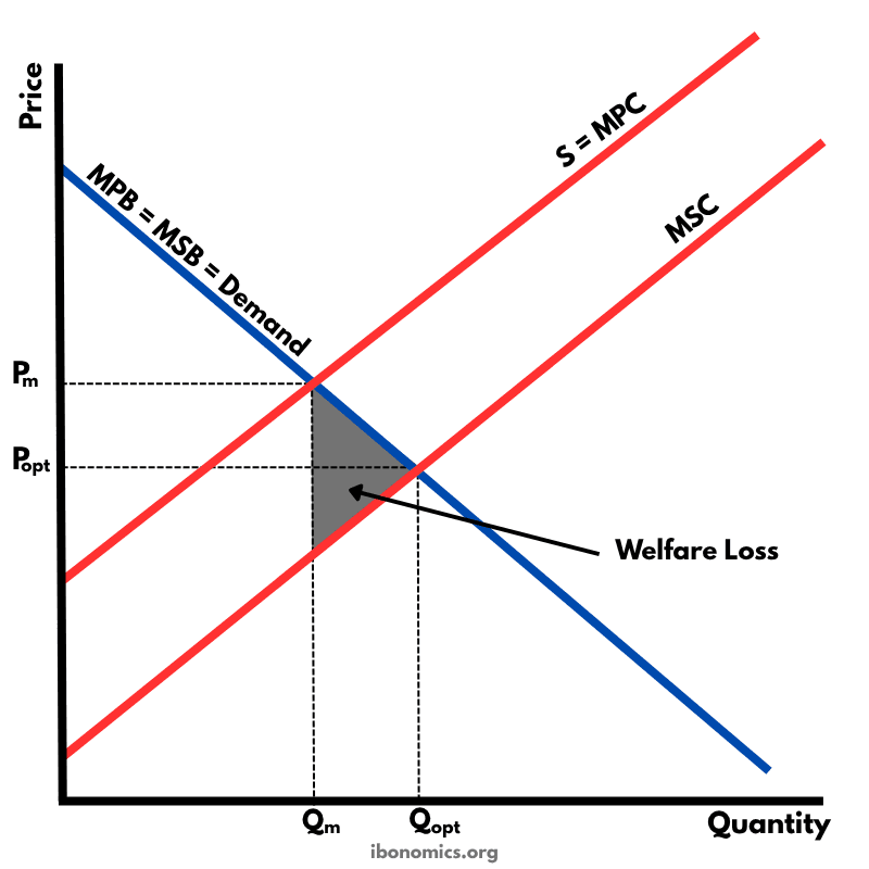 Positive Externality of Production | IB Economics Diagrams | IBonomics