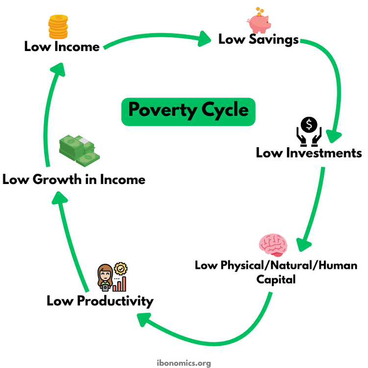 Poverty Cycle – Low-Income Trap | IB Economics Diagrams