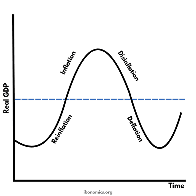 Inflation, Disinflation, Deflation, and Reinflation – The Price-Level ...