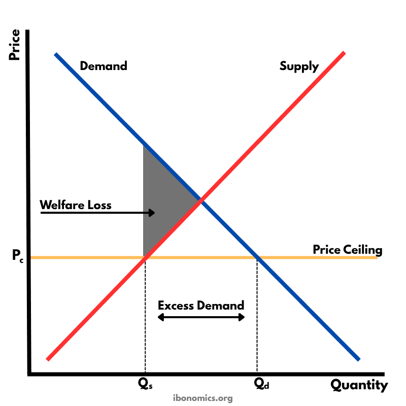 Price Ceiling and Welfare Loss | IB Economics Diagrams | IBonomics