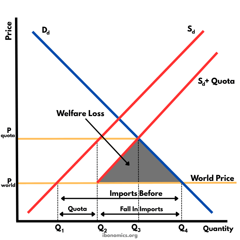 Quota Diagram – Protectionism | IB Economics Diagrams | IBonomics
