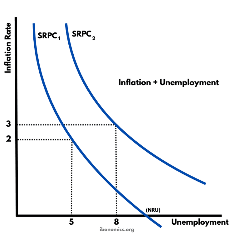 Stagflation – Short Run Phillips Curve Shifts Outwards | IB Economics ...