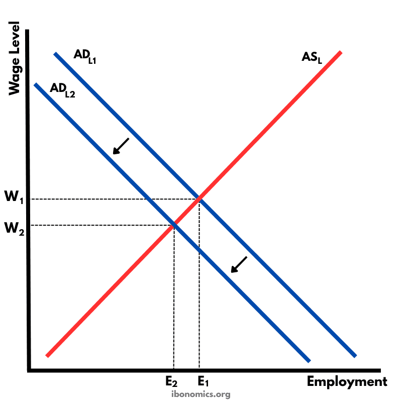 Structural Unemployment – Labour Market Impact | IB Economics Diagrams
