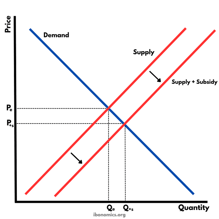 Subsidy and Market Outcomes | IB Economics Diagrams | IBonomics