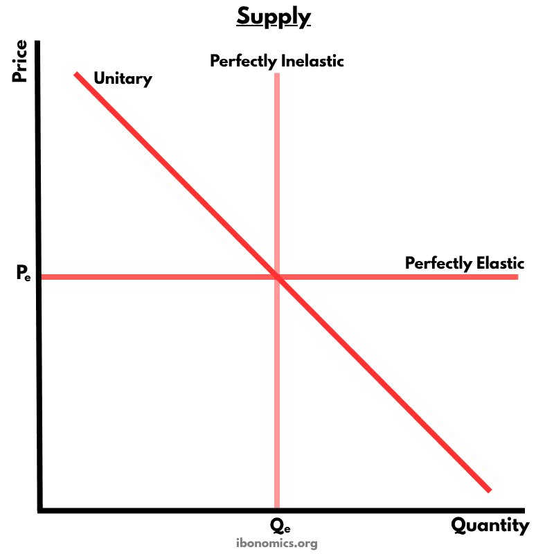 Price Elasticity of Supply (PES) | IB Economics Diagrams | IBonomics