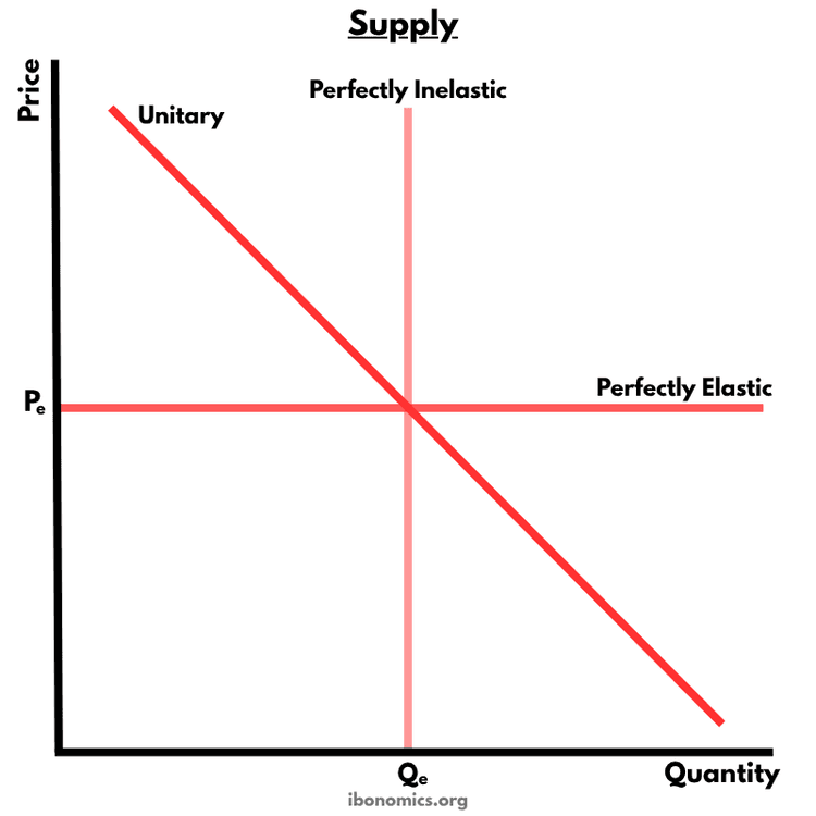 Price Elasticity of Supply (PES) | IB Economics Diagrams | IBonomics