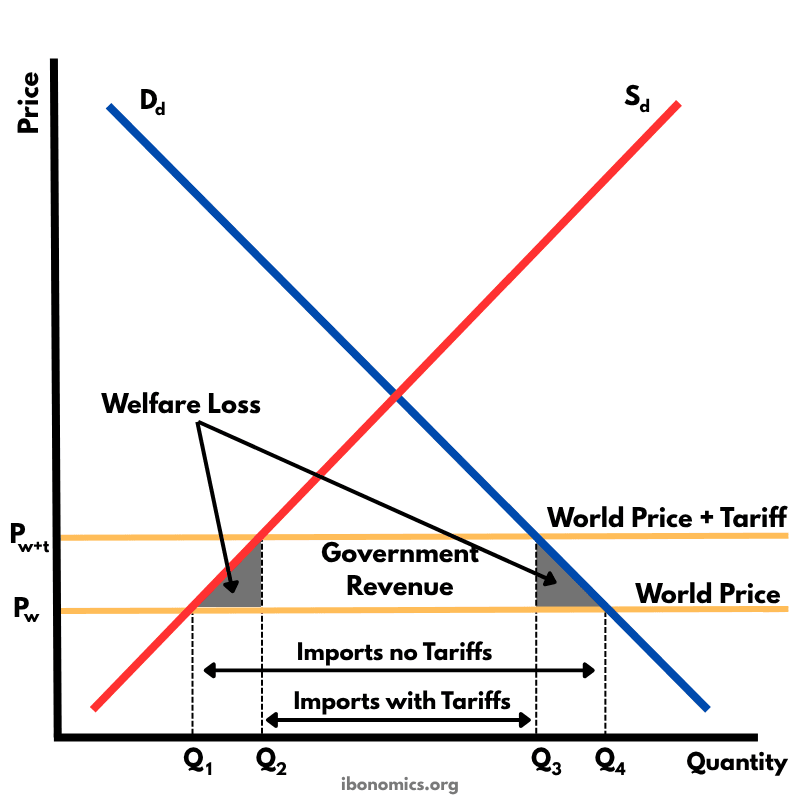 Tariff Diagram – Protectionism | IB Economics Diagrams | IBonomics