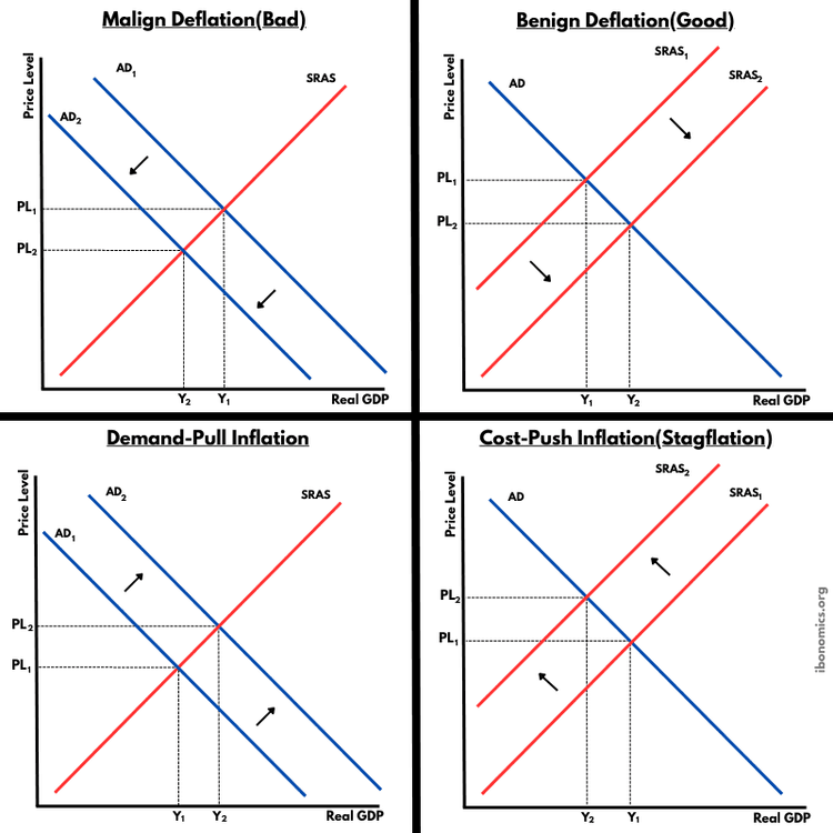 Types of Inflation and Deflation – Demand Pull, Cost Push, Benign, and ...