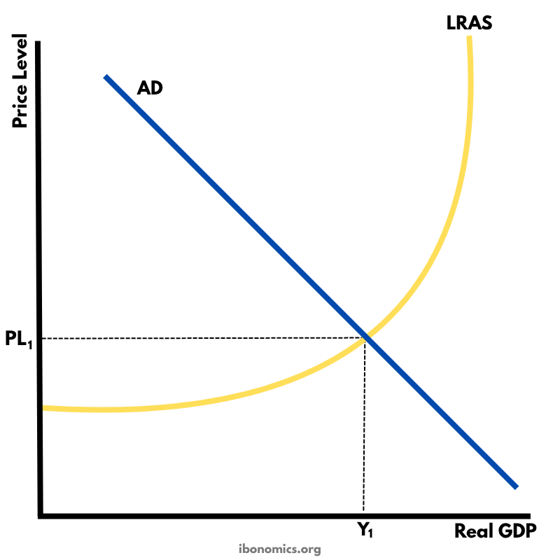 Keynesian AD–LRAS Diagram – Demand Management and Full Employment | IB ...