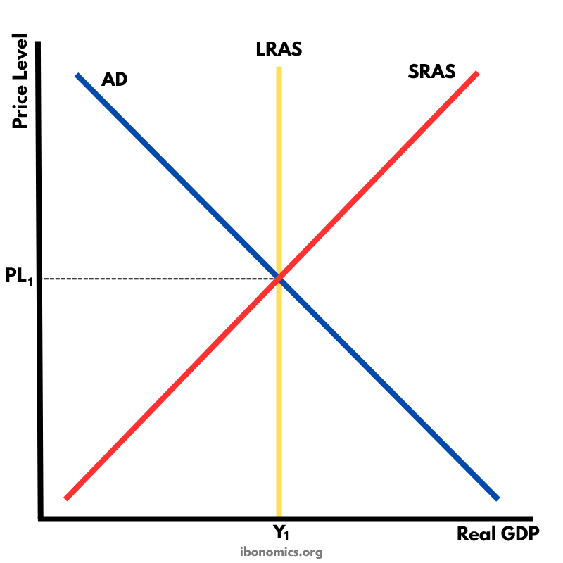Classical AD–SRAS–LRAS Diagram – Long-Run Equilibrium | IB Economics ...