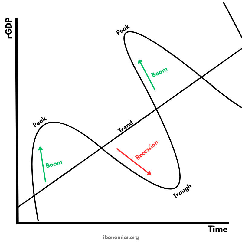 Business Cycle – Real GDP Over Time | IB Economics Diagrams