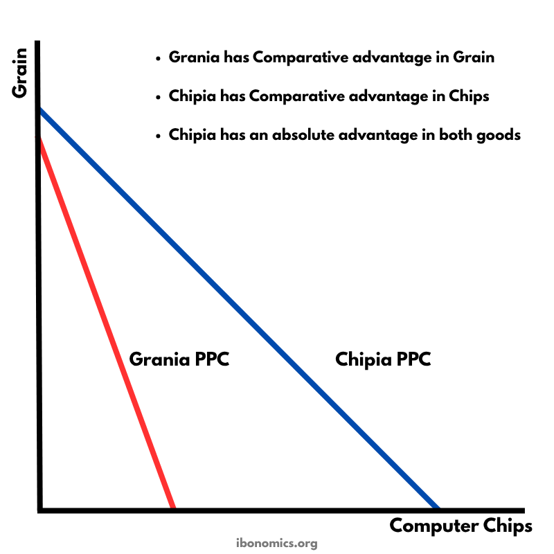 Comparative Advantage – Two-Country PPC | IB Economics Diagrams