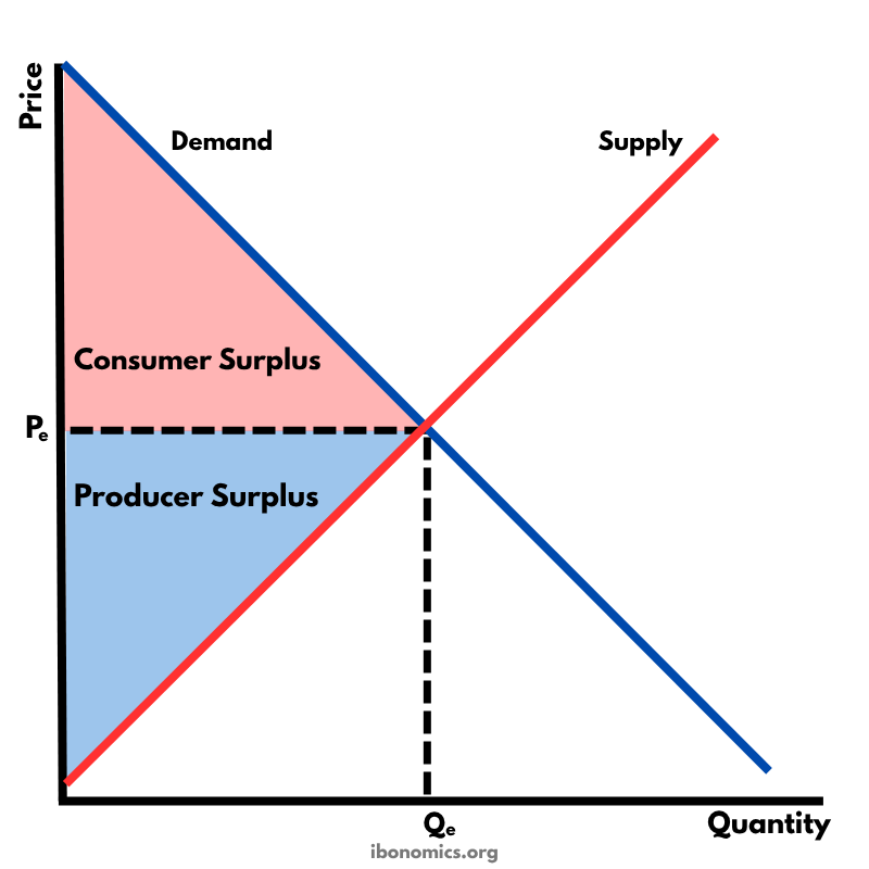Consumer and Producer Surplus | IB Economics Diagrams | IBonomics