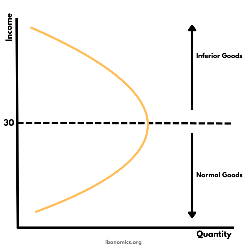 Engel Curve (Normal and Inferior Goods) | IB Economics Diagrams | IBonomics