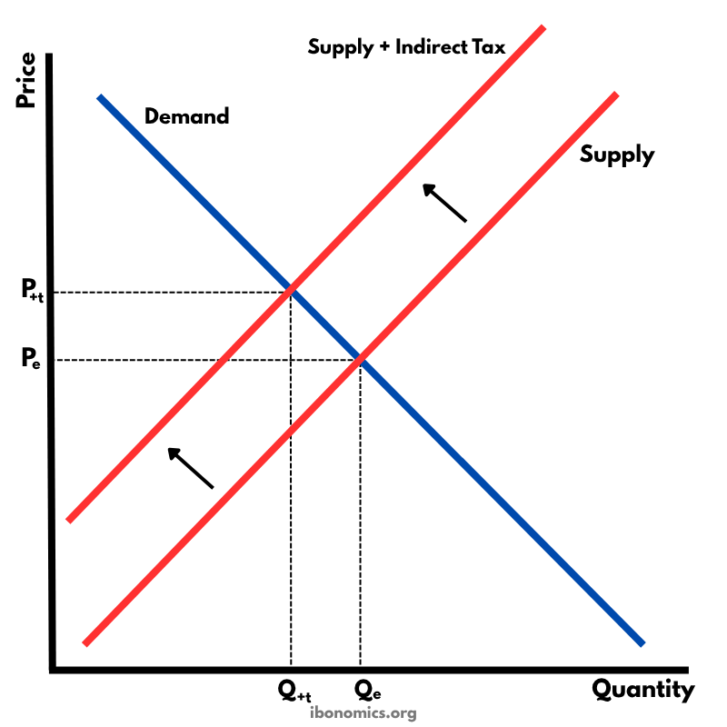 Indirect Tax and Market Outcomes | IB Economics Diagrams | IBonomics